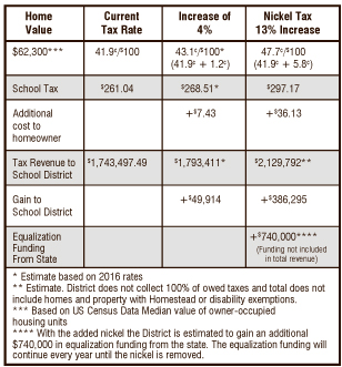 What the school tax would cost the typical homeowner – McCreary Journal
